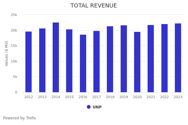 Union Pacific (UNP) Operating Income Comparison | Trefis
