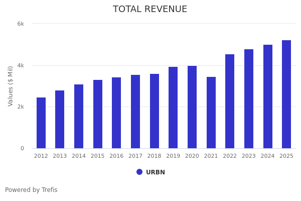 Better Bet Than URBN Stock: Pay Less Than Urban Outfitters To Get More ...