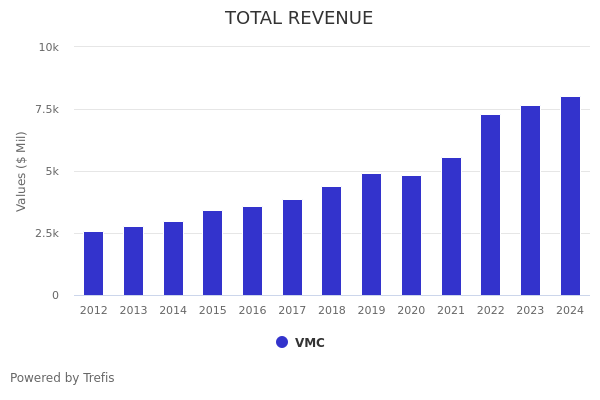 Better Bet Than VMC Stock: Pay Less Than Vulcan Materials To Get More ...