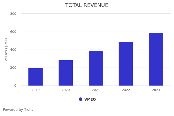 Vimeo (VMEO) Operating Cash Flow Comparison | Trefis