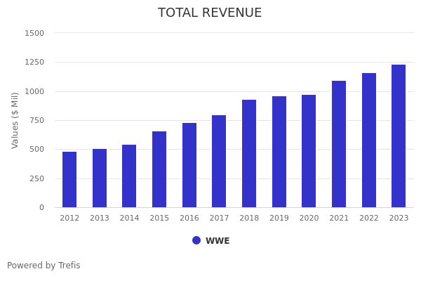 World Wrestling Entertainment (WWE) Revenue Comparison | Trefis
