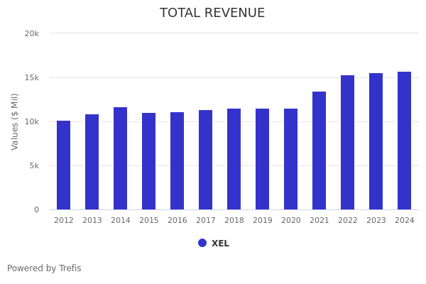 Better Bet Than XEL Stock: Pay Less Than Xcel Energy To Get More From S ...
