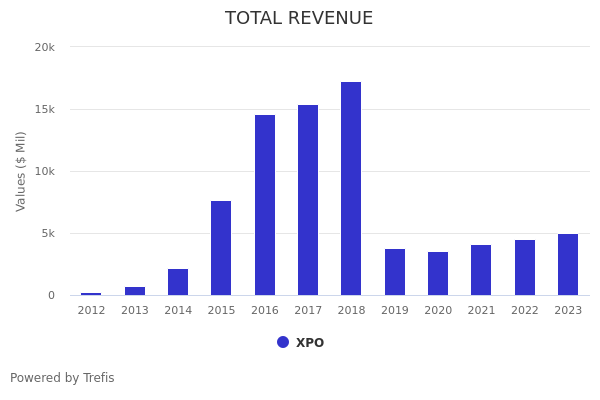 XPO Logistics During 2008 Recession vs. Now: XPO Stock Has 191% Upside ...